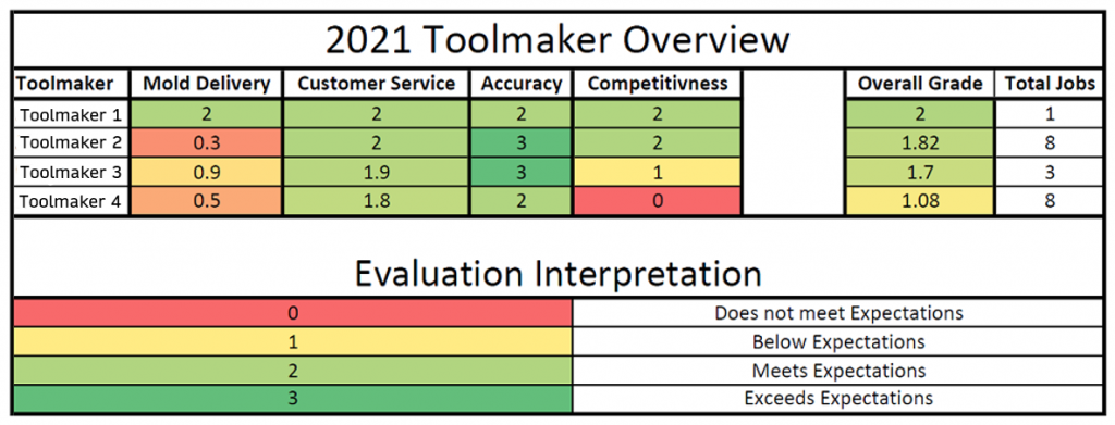 Unique & Effective Approach to Toolmaker Evaluations | Team 1 Plastics
